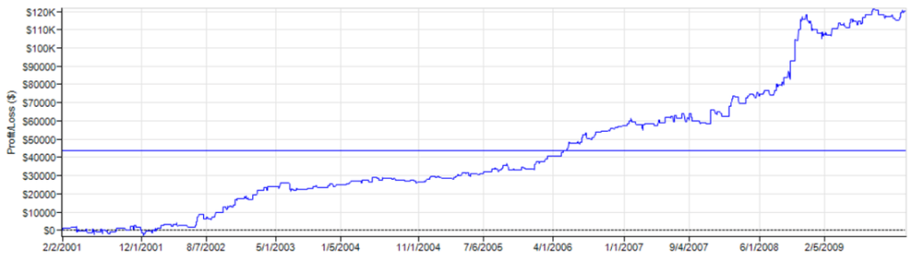 What Is Walk Forward Optimization? - Helping you Master EasyLanguage
