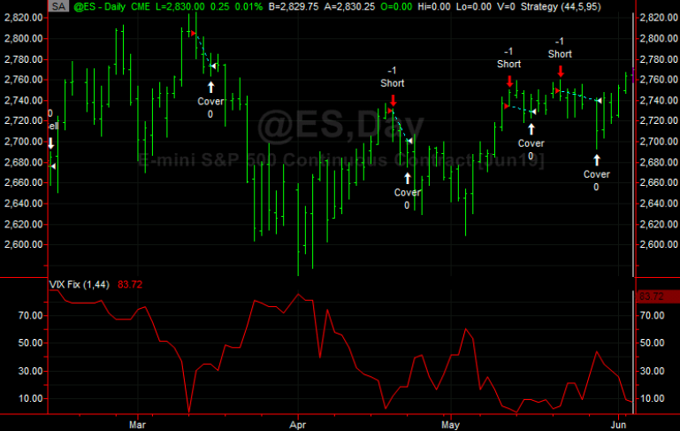 Will A Synthetic VIX Help Your Trading? - Helping you Master EasyLanguage