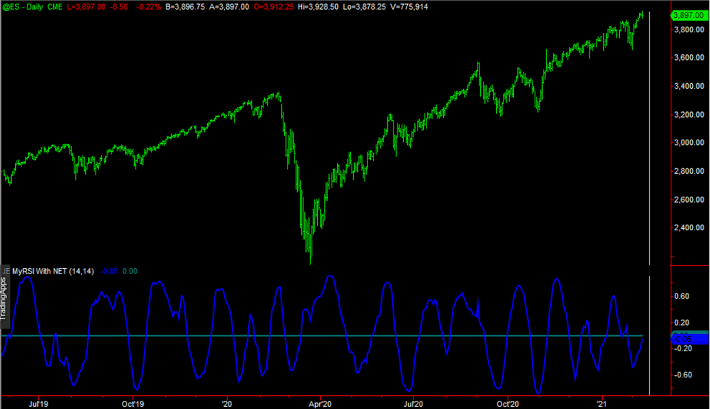 Smooth Indicators With Zero Lag - Helping you Master EasyLanguage