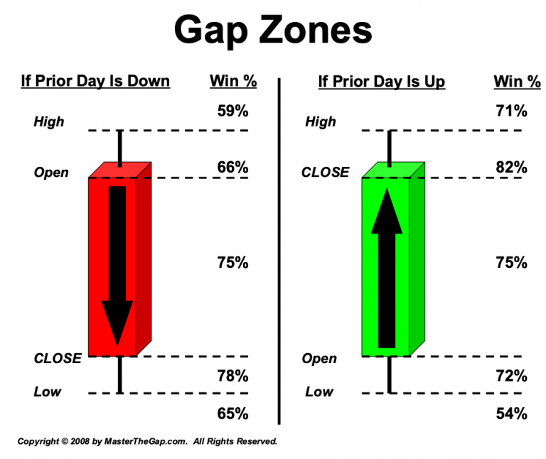 Using Gap Zones To Improve The Overnight Edge - Helping you Master ...