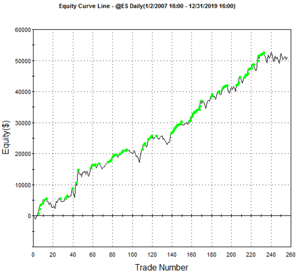 Creating a Double Seven Intraday Strategy - Helping you Master EasyLanguage