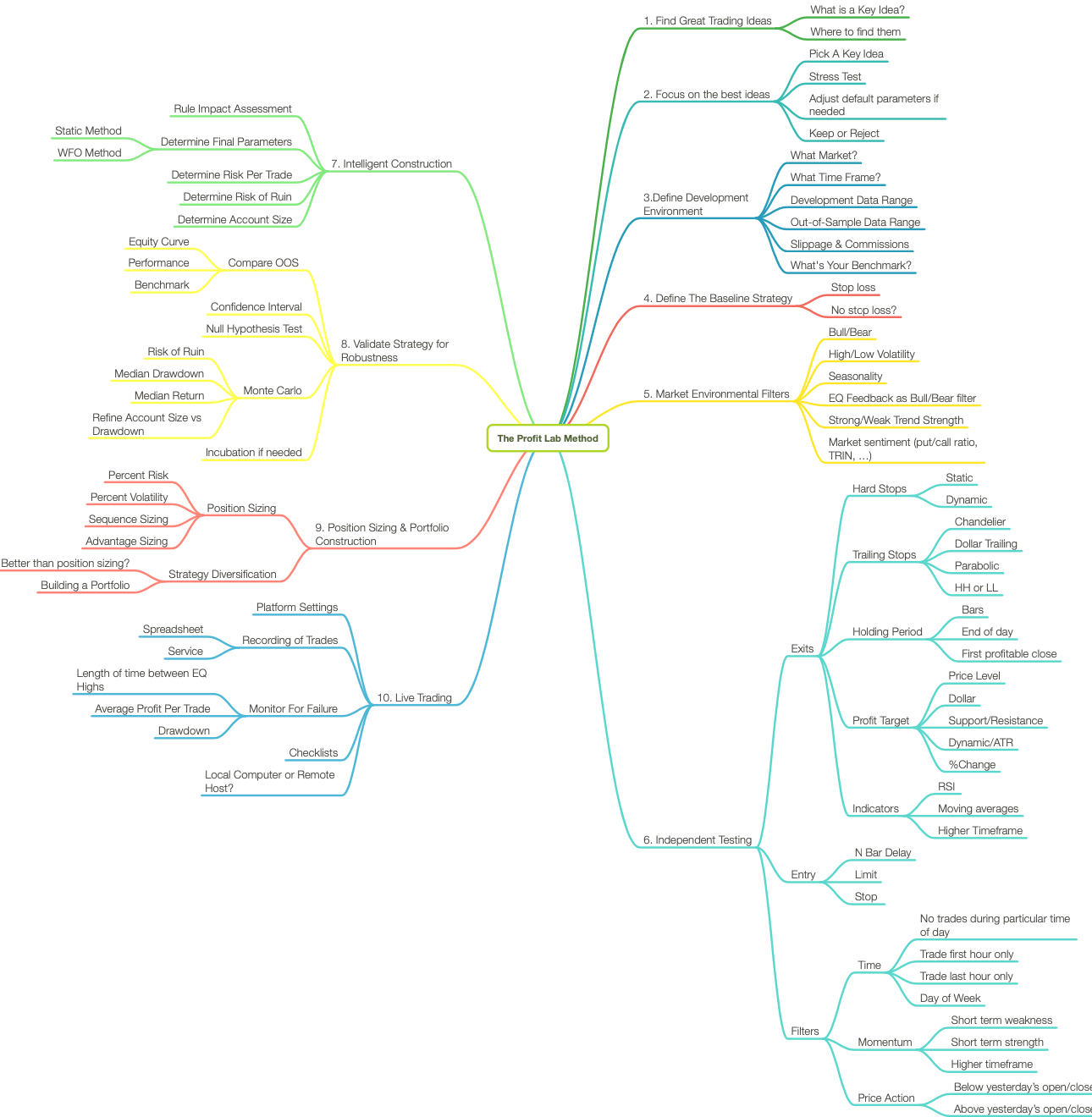 The Profit Lab Method Infographic – Helping you Master EasyLanguage